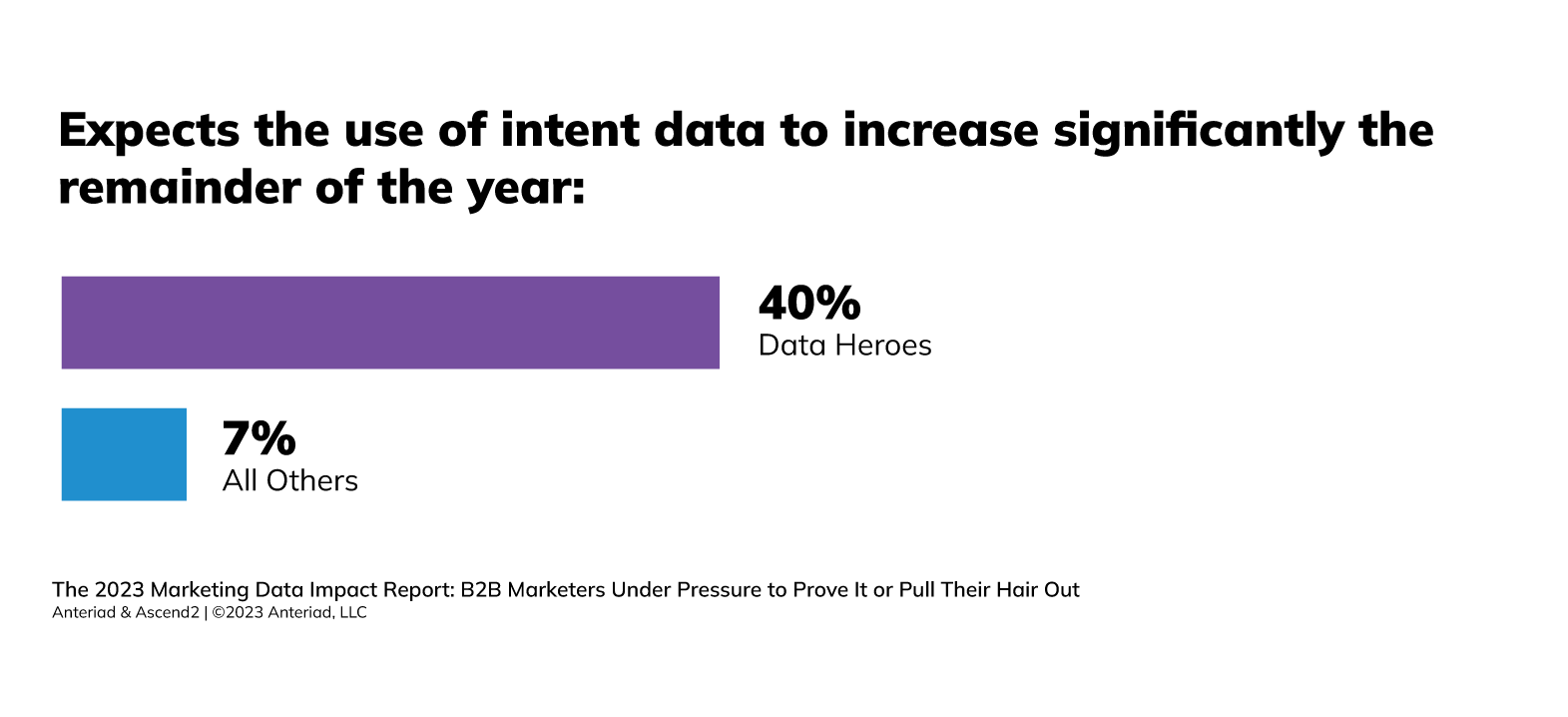 How to use intent data: Follow in the Data Heroes’ footsteps