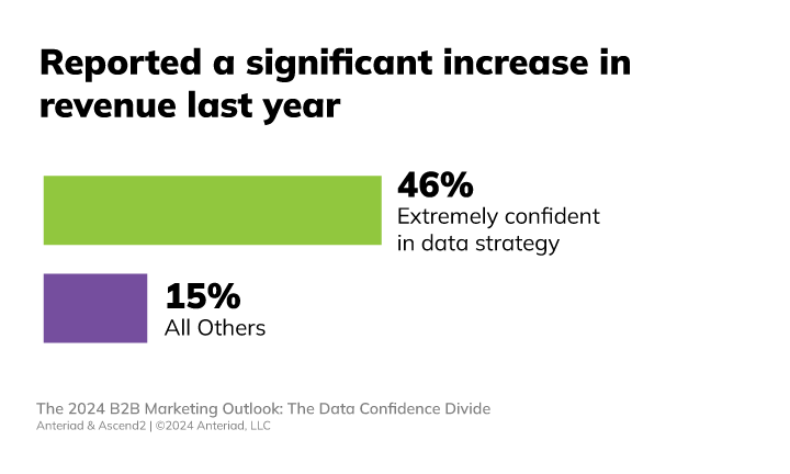 The 2024 B2B Marketing Outlook: The Data Confidence Divide | Anteriad