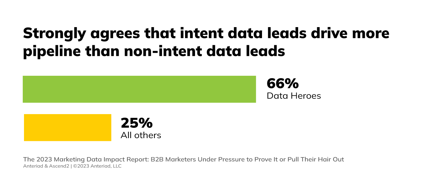 How to use intent data: Follow in the Data Heroes’ footsteps