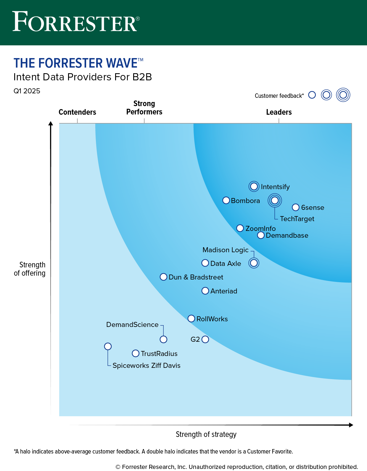 Report: Anteriad named a Strong Performer in The Forrester Wave: Intent ...