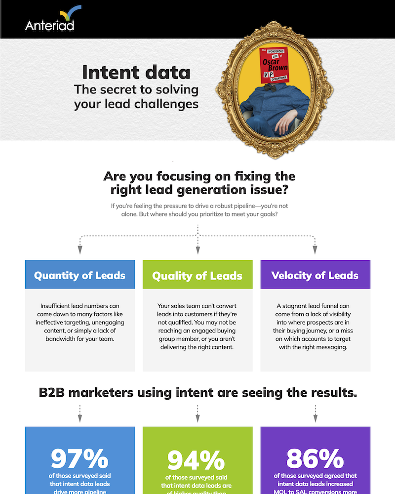 Intent data infographic: The secret to solving your lead challenges