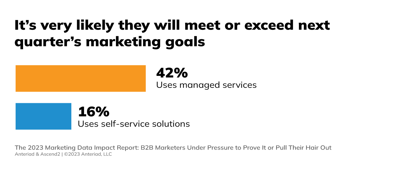 4 reasons to use B2B marketing managed services